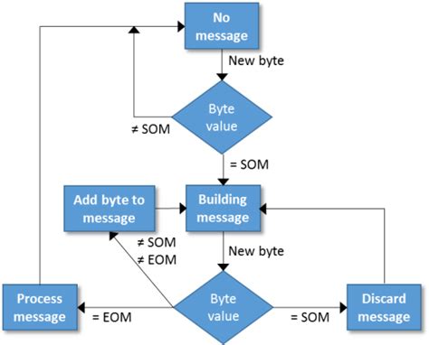 Serial Communication Data Structuring Pt 1 Techtutorialsx
