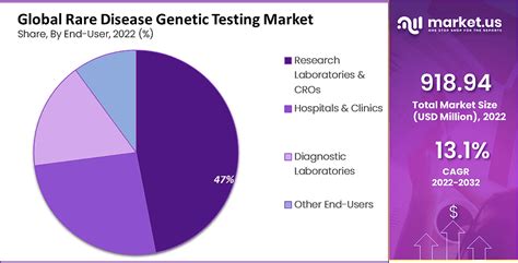 Rare Disease Genetic Testing Market Size Cagr Of 131