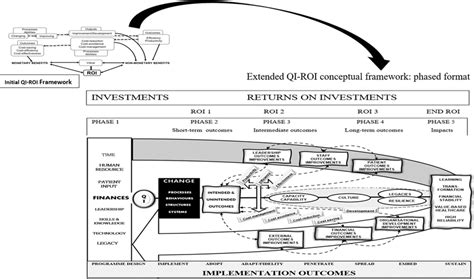 Extended Qi Roi Conceptual Framework Phased Format Download
