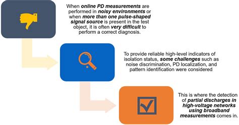 Partial Discharge Monitoring In High Voltage Networks Using Broadband