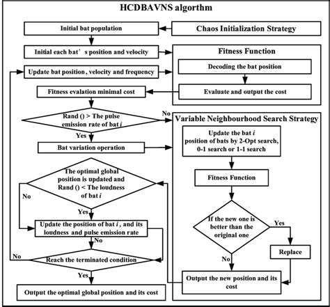 Optimization Framework Of Hcdbavns Download Scientific Diagram
