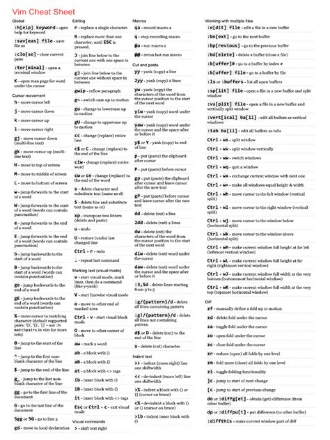 Vim Cheat Sheet Pdf