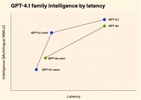 Openai Gpt41 Quasaralpha Aiupdate Technews Datascience Futureofai Nisha K