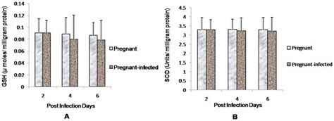 Unaltered Levels Of Gsh And Sod In P Berghei Infected Placenta A