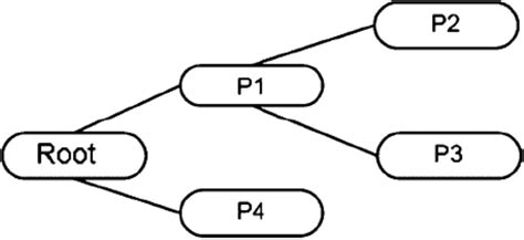The Principal Boolean Operators Working On Some Search Engines Download Scientific Diagram