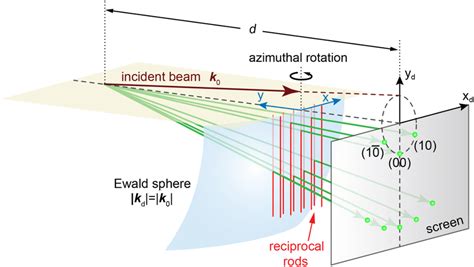 Schematic Geometry Of Rheed With The Ewald Construction The Graph Download Scientific Diagram