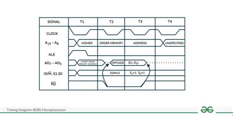 timing diagram 8085 microprocessor geeksforgeeks