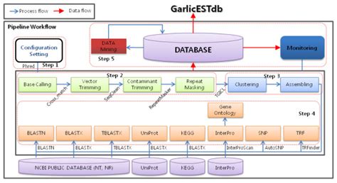 Workflow Schema Of The Pipeline The Pipeline Consists Of Five Steps Download Scientific