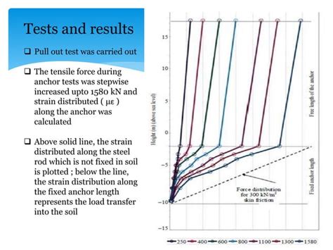 Structural Health Monitoring Of Geo Technical Structures Using Fiber