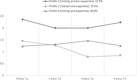 Predicting Adolescents Problematic Social Media Use From Profiles Of Internet Specific