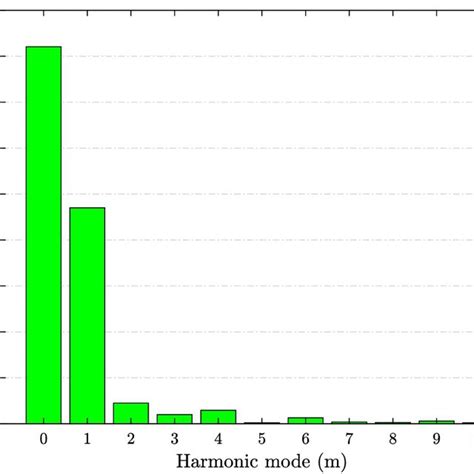 Relative Power Patterns Of The Fundamental And First Three Positive