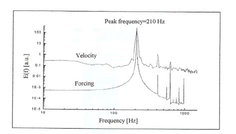 Peak Amplitude In The Power Spectrum Of The Forcing Vs Peak Amplitude Download Scientific