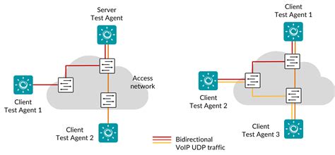 Voip Udp — Paragon Active Assurance Documentation Documentation