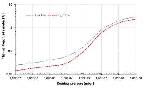 Influence Of The Residual Pressure On The Heat Load Download