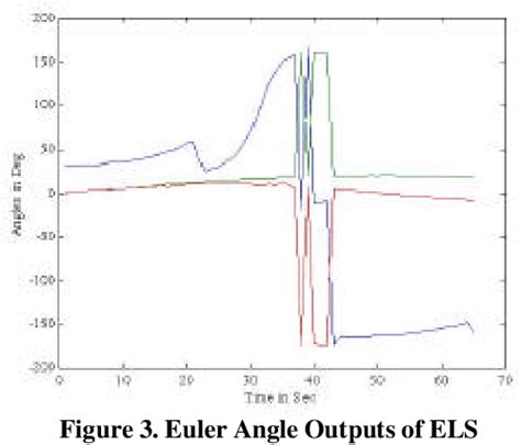 Figure 1 From New Quaternion Based Least Squares Method For Attitude Determination With Vector