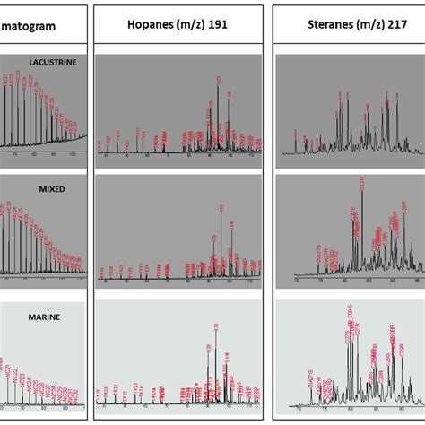 Summary Of Geochemical Parameters For The Three Oil Families Analyzed