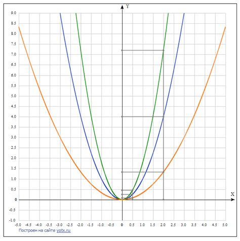 построить в одной системе координат графики функции игрек равен икс квадрат игрек равен 1 8 икс