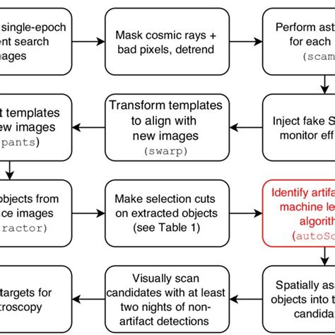 schematic of the des sn transient detection pipeline the magnitudes