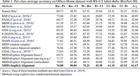 table 1 from implicit class conditioned domain alignment for