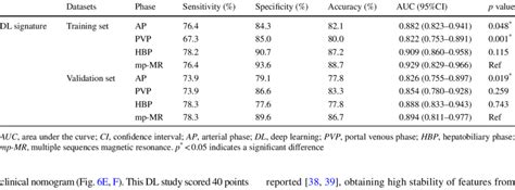 Predictive Performance Of Different Dl Signatures In Training And