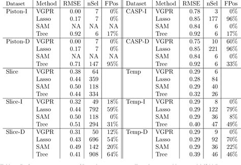 table 1 from scalable gaussian process regression and variable selection using vecchia