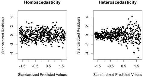 Heteroscedasticity Analysis In Time Series Data By Dekha Python In Plain English