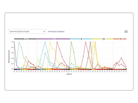 Spectral Flow Cytometry