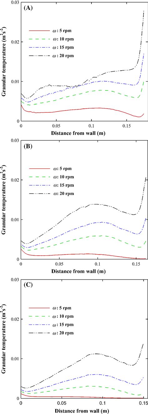 Granular Temperature Distribution For Various Rotation Speed