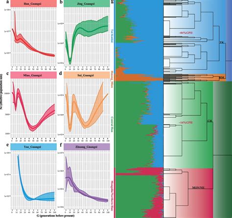 Estimated Recent Effective Population Size And Fine Scale Population