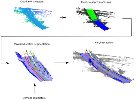 Automatic Point Cloud Semantic Segmentation Of Complex Railway Environments
