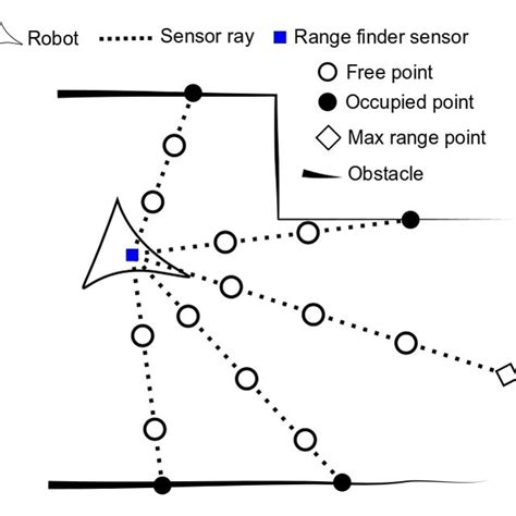 Environments Setup And The Concept Of Generating Training Data From