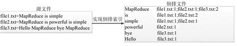【hadoop大数据技术】——mapreduce经典案例实战（倒排索引、数据去重、topn）mapreduce项目实战案例 Csdn博客