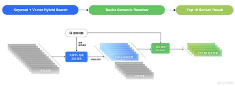 国内两款中文rerank模型bocha semantic reranker和bge reranker mb6764d04a8b73e的技术博客