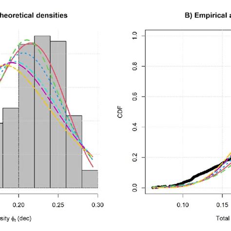 Histogram A And The Empirical Cdf B With The Best Fit Probability