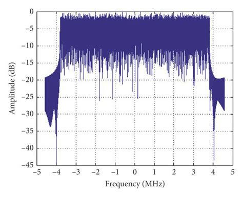 Spectrum And Ambiguity Function Of Dvb T Signal A Spectrum B 2d