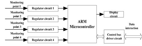 Block Diagram Of Working State Monitoring Download Scientific Diagram