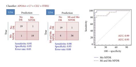 A Comparison Of The Discriminatory Power Of The 4 Marker Panel With The