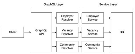 Looking For Most Powerful Graphql Framework Gql Java Dgs Apollo Or