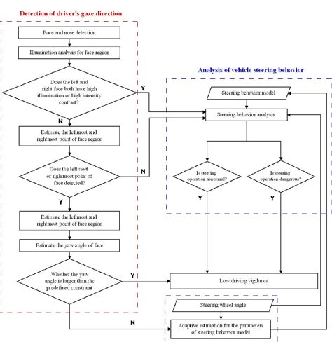 Figure 1 From Detection Of Drivers Low Vigilance Using Vehicle