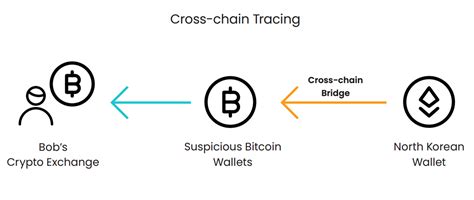 Why Using Effective Blockchain Monitoring Solutions And Holistic Screening Is Important