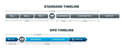 Optimized Process Designs Llc On Linkedin Opd Project Timeline