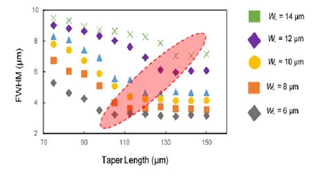 Taper Length Dependency Of FWHM On The Variant Of Taper Width Download Scientific Diagram