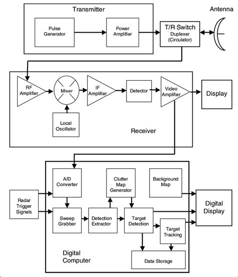 Radar Schematic Diagram