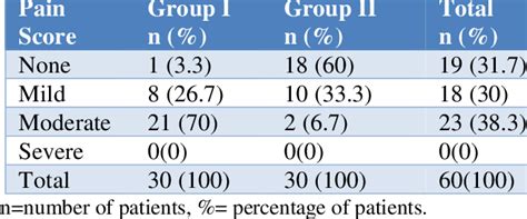 Categorical Pain Scoring System Cpss Amongst Different Study