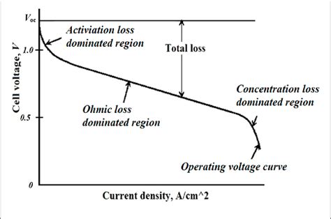 Figure 1 From Improving Parameter Estimation Of Fuel Cell Using Honey