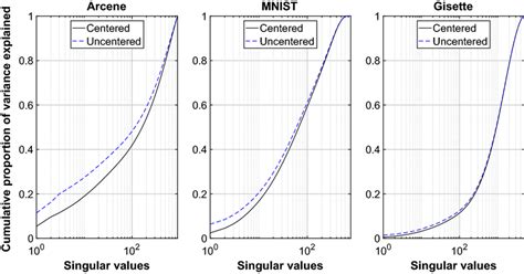 Cumulative Proportion Of Variation Explained By Singular Values Of The