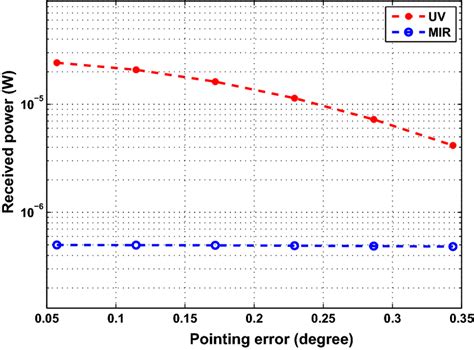 Pointing Error Against The Received Power Of Uv And Mir Download Scientific Diagram