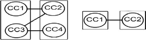 Connected Components—different Partitioning Left First Partitioning