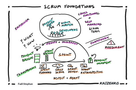 Scrum Foundations And Theory In A Nutshell Kaizenko