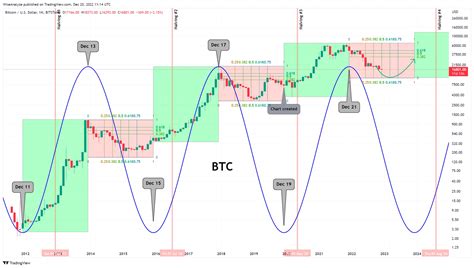 De Aankomende Bitcoin Halving In April 2024 Voorspellingen En Analyses